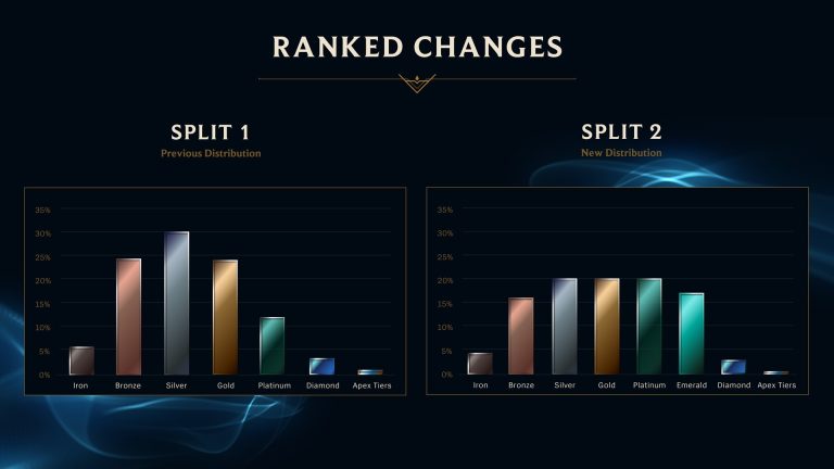 The newly added LoL Emerald Rank explained | TearOfTheGoddess